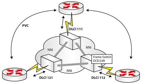 Frame Relay Operations