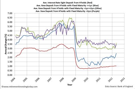 Retirement Investing Today Average Uk Savings Account Interest Rates