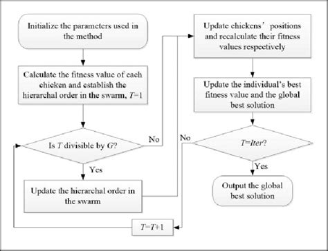 Flow Chart Of The General Trajectory Optimization Method Download Scientific Diagram