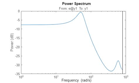 Analyze Time Series Models Matlab And Simulink