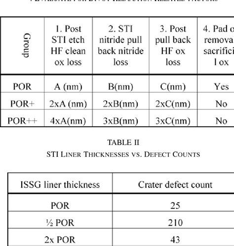 Sti Crater Defect Reduction For Semiconductor Device Yield Improvement