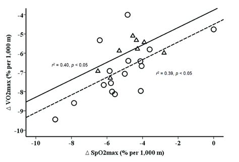 Relationship between changes (%) in peripheral oxygen saturation during... | Download Scientific ...