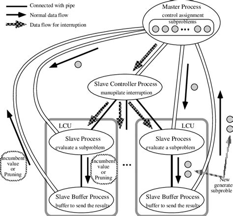 The Interaction Between Processes Download Scientific Diagram