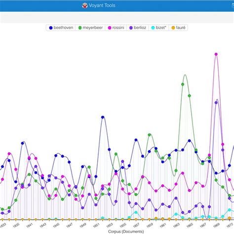 Line Graph Comparing The Relative Frequencies Of Six Composers Names