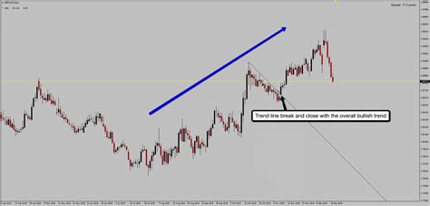 How To Draw Trend Lines Correctly Like A Pro The Secret Formula
