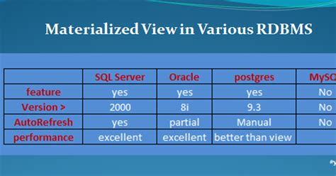 Materialized View In Rdbms