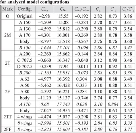 Table 2 From Aerodynamic Shape Optimization Of Guided Missile Based On Wind Tunnel Testing And