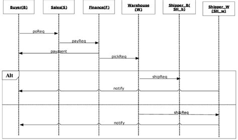 Dynamic Routing Protocol Download Scientific Diagram