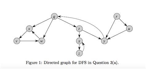 Solved Figure 1 Directed Graph For Dfs In Question 3a