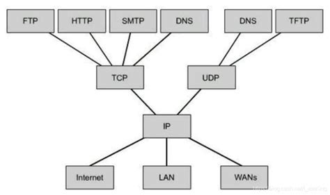tcp ip架构 tcpip架构 csdn博客