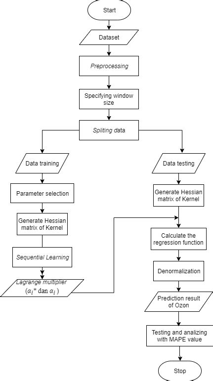 Flowchart Diagram For Ozon Prediction With Support Vector Regression Download Scientific Diagram