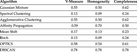 comparison of clustering algorithm on sample dataset with known cluster