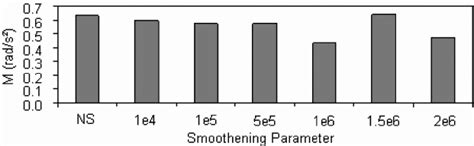 M For The Quintic Spline Smoothening Function With Various Smoothening