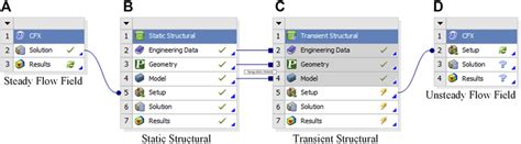 Flow Chart Of Fluid Structure Coupling Calculation Download