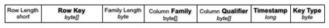 hbase how does hbase know if a row contains a particular column