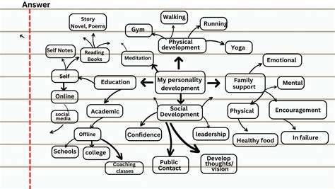 Mind Mapping Arsod English Classes Yavatmal