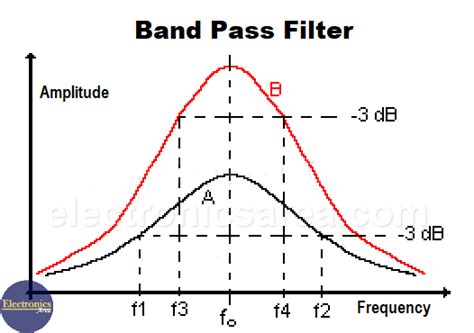 Electronic Filters Low Pass High Pass Band Pass Electronics Area