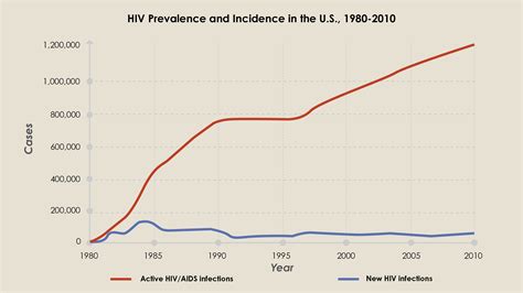 Prevalence Vs Incidence Prevalence And Incidence Research