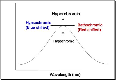 Chasing Rainbows The Colorful World Of Solvatochromism Early