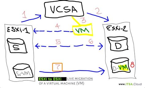 Itsystemsadmin On Linkedin Demand For Vmware Skills Who Should Know Vmware Windows System…