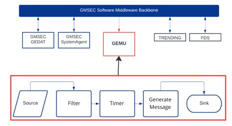 GMSEC Components NASA
