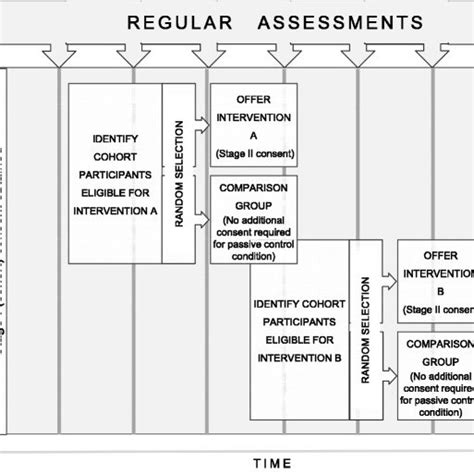 Cohort Multiple Randomized Controlled Trial Design Download Scientific Diagram