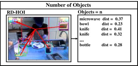 Output Of Relationship Degree Of Human Object Interaction According To