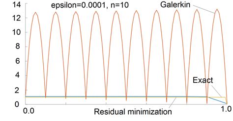 Comparing The Exact Solution With The Galerkin Method Where