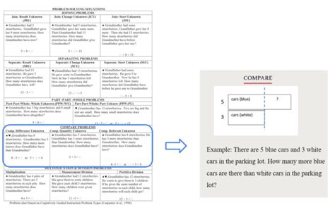 How To Solve Word Problems With Comparisons Using Compare Soe