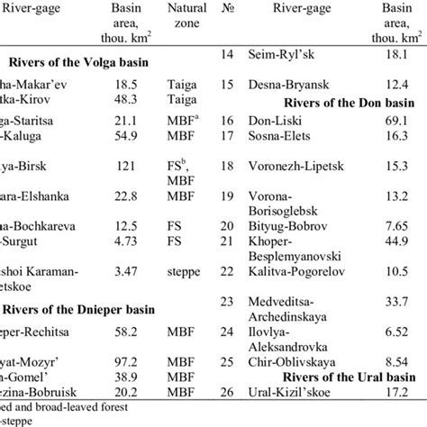 Characteristics Of River Basins Download Scientific Diagram