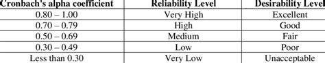 Criteria Of Cronbachs Alpha Coefficient Download Scientific Diagram