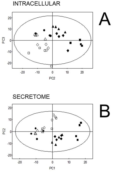 PCA Scores Plots Of Proteomics Data From The Intracellular And