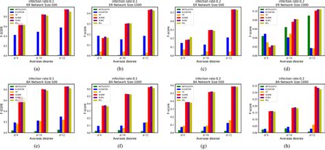 sources localization accuracy in synthetic networks a d results in