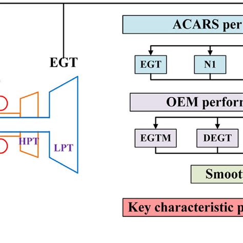 Pdf Highly Imbalanced Fault Diagnosis Of Gas Turbines Via Clustering