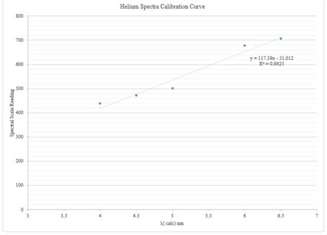 Insert Calibration Curve Graph Here Should Be A Plot Chegg Com