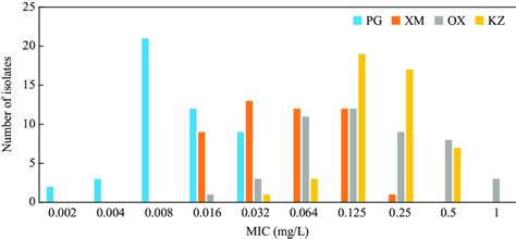 Minimum Inhibitory Concentration Values Determined By Gradient Test For Download Scientific
