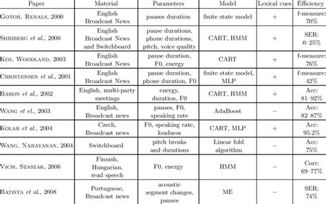 Comparison Of Research Using Prosodic Or Acoustic Parameters For