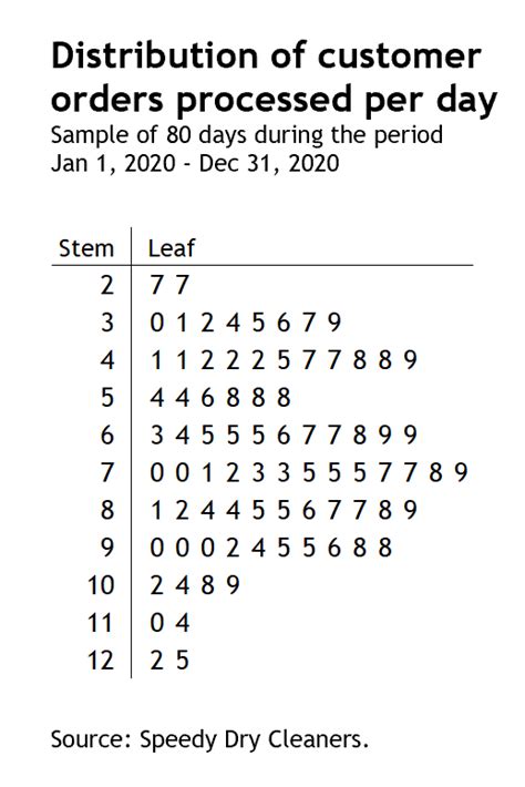 How To Create A Stem And Leaf Plot In Excel