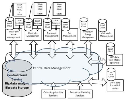 Holistic View Of Proposed Architecture Download Scientific Diagram