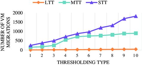Number Of Migration Vs Threshold Type Download Scientific Diagram