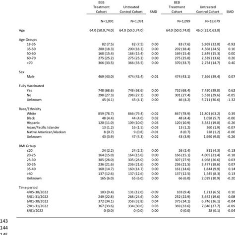 Patient Characteristics And Covariate Balance Before And After Download Scientific Diagram