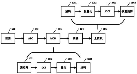 Method For Compressing And Decompressing Acoustic Logging Data Eureka