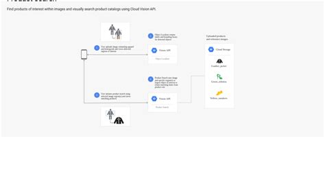 How Cloud Vision API Is Utilized To Integrate Google Vision Feature