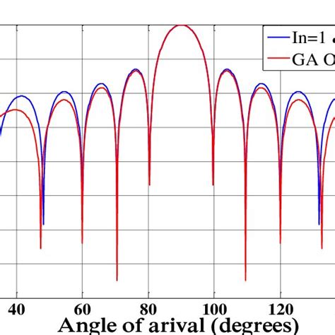 Best Array Pattern Found By Ga For The 12 Elements Array Case With