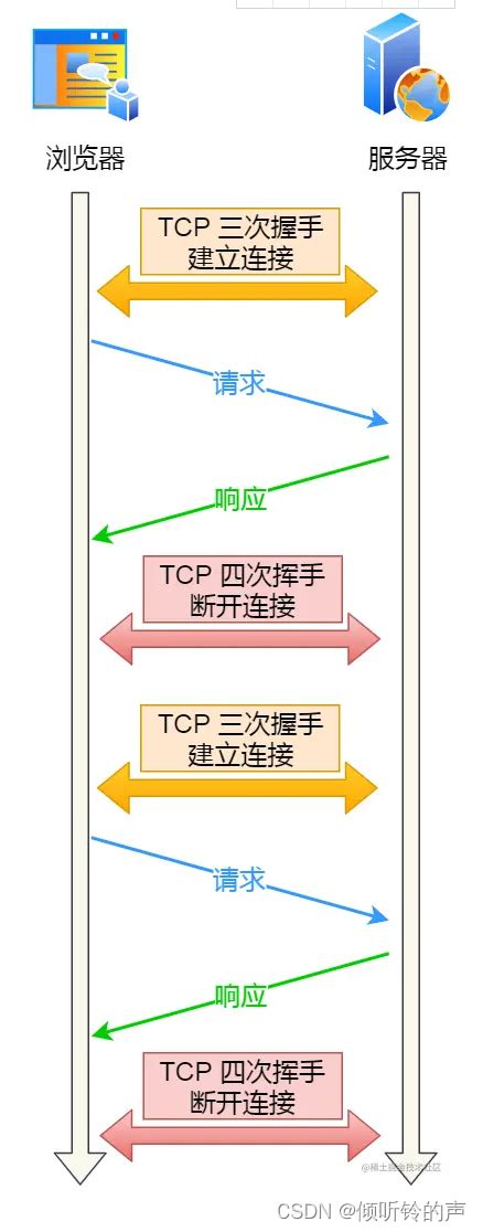 阿里一面：tcp 的 Keepalive 和 的 Keep Alive 是一个东西吗？阿里一面tcp 的 Keepalive 和