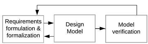 The Model Based Approach Download Scientific Diagram