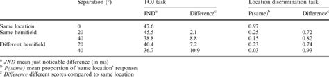 Performance On The Temporal Order Judgment Task Toj And The Location