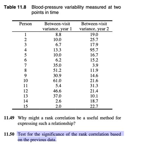 Solved Test For The Significance Of The Rank Correlation Chegg