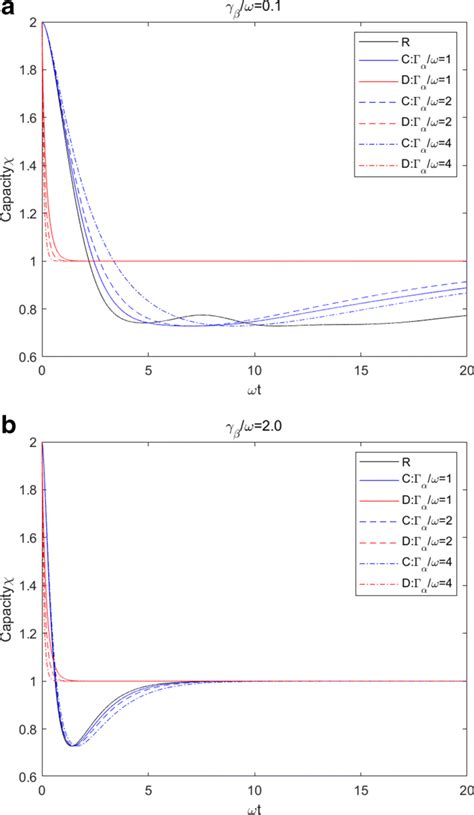 color online capacities χ of the two level two qubit quantum system