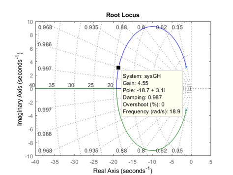 Root Locus Plot For PD Controller Design Iteration No Download Scientific Diagram